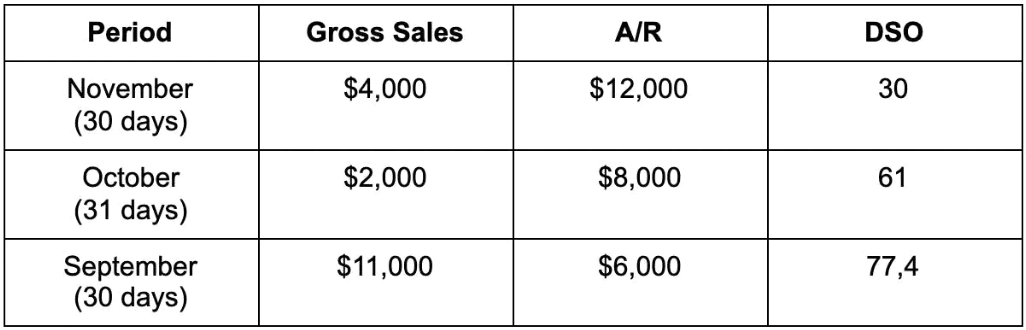 DSO: A step-by-step guide to calculating Days Sales Outstanding