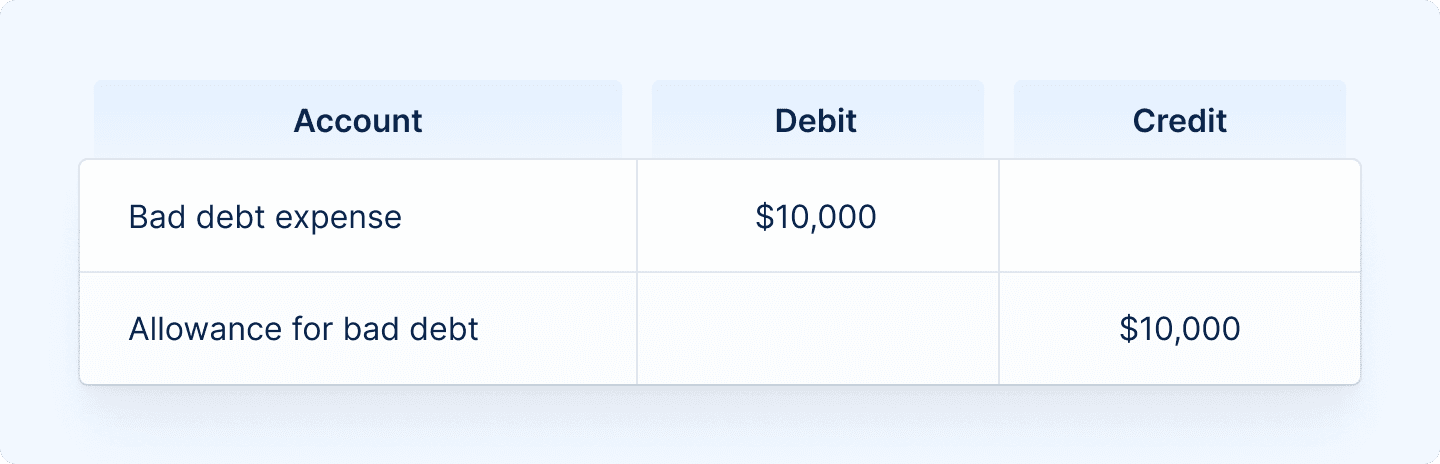 Our step-to-step guide to calculating your bad debt