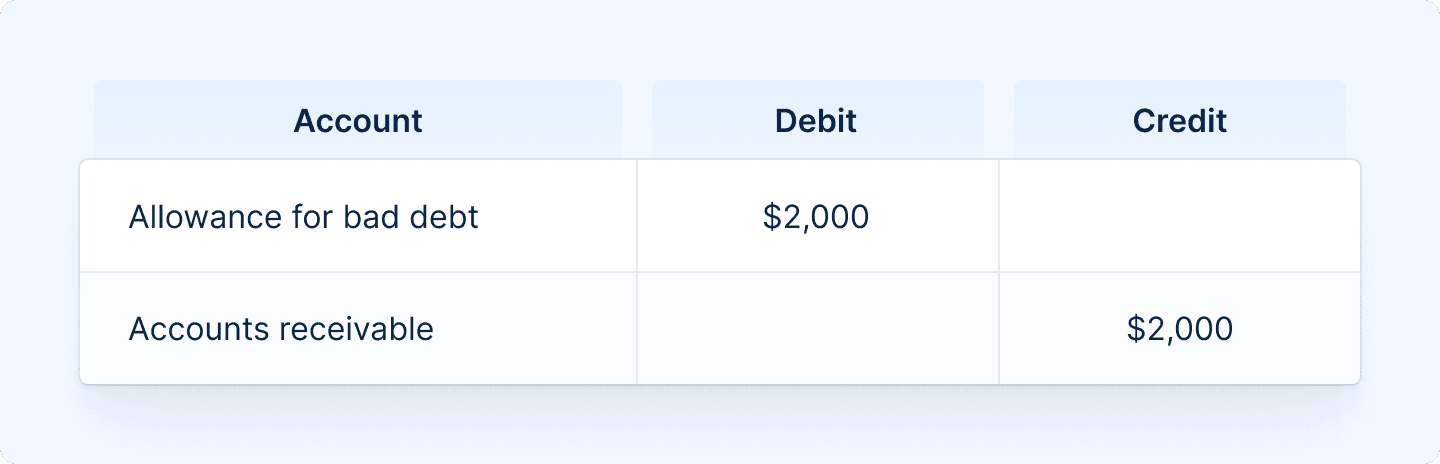 Our step-to-step guide to calculating your bad debt