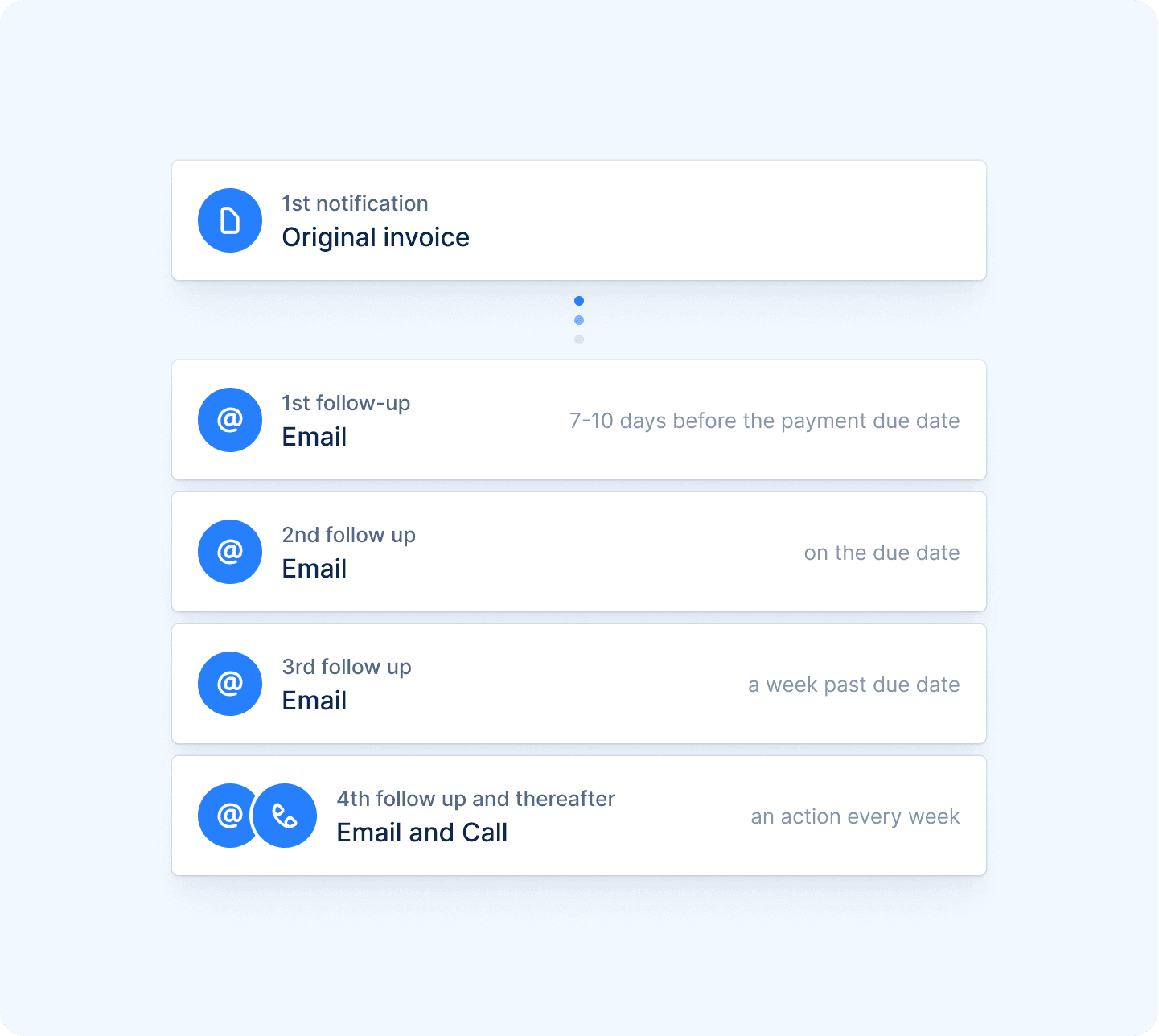 What is The Most Effective Way to Improve your DSO and Cash Flow?