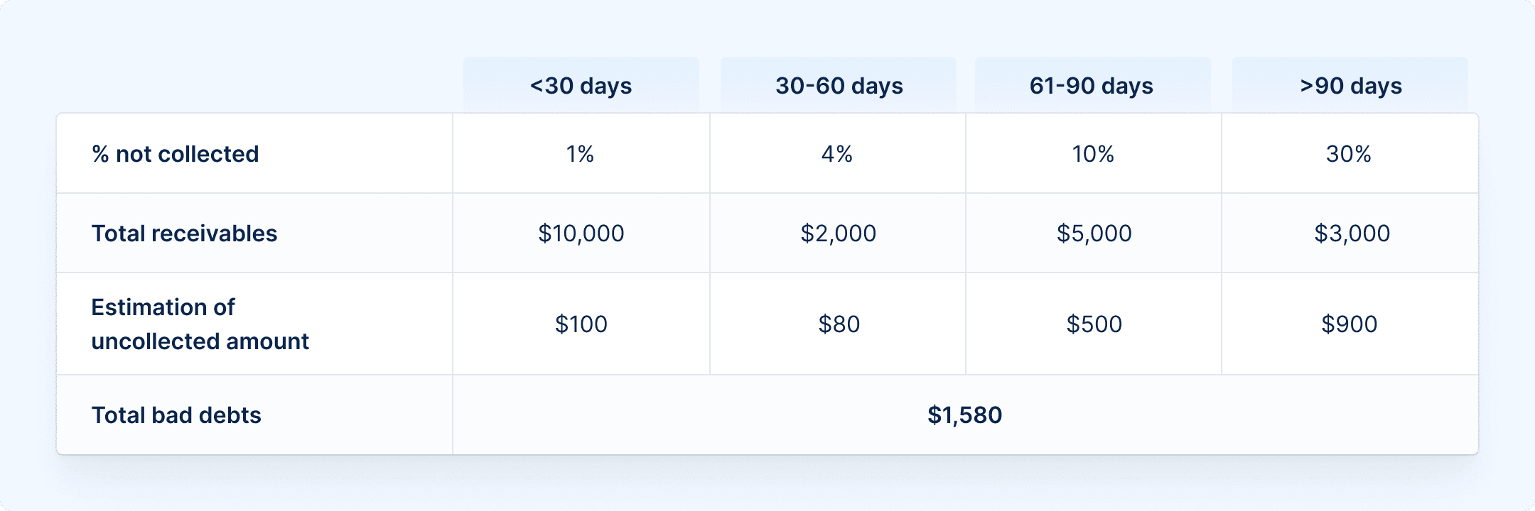 Our step-to-step guide to calculating your bad debt